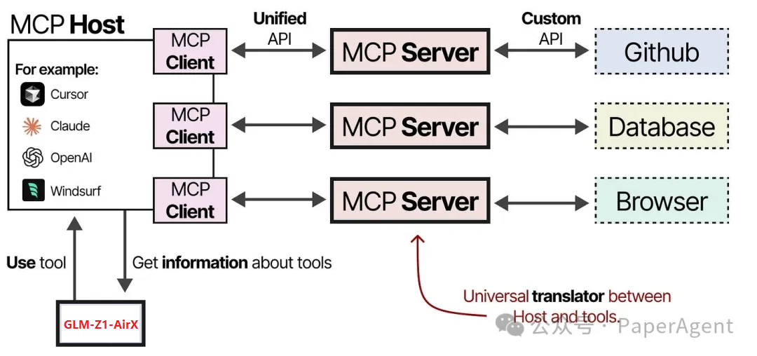比R1快8倍，智谱开源GLM-Z1系列，实测 Agentic AI 也能极速深度推理！_glm z1-CSDN博客