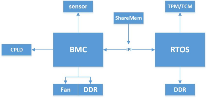 助力产业升级 | 产业化落地SIG解决方案上新！_zx1000 bmc-CSDN博客