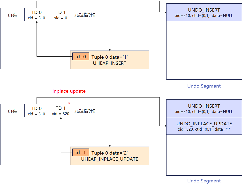 GaussDB Ustore存储引擎解读_gaussdb指定存储引擎-CSDN博客