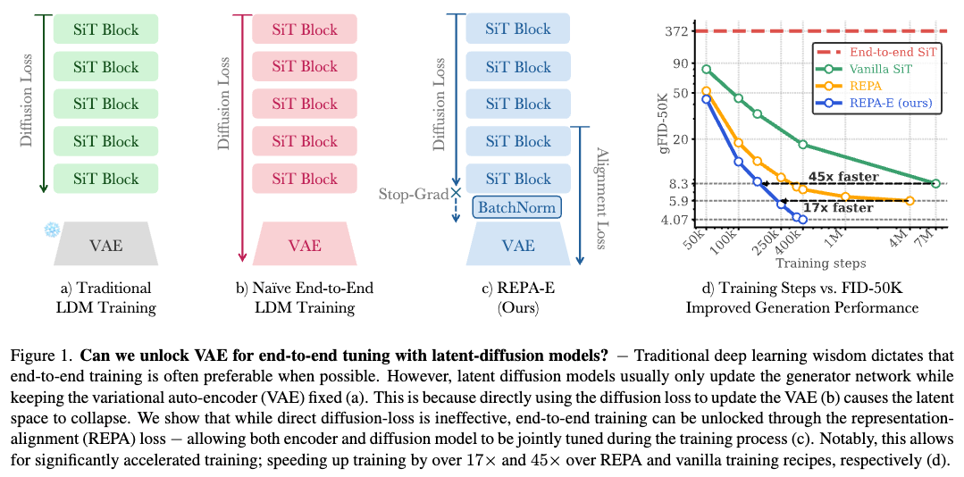 45倍加速+最新SOTA！VAE与扩散模型迎来端到端联合训练：REPA-E让VAE自我进化！_repa-e: unlocking vae for end-to-end tuning with ...