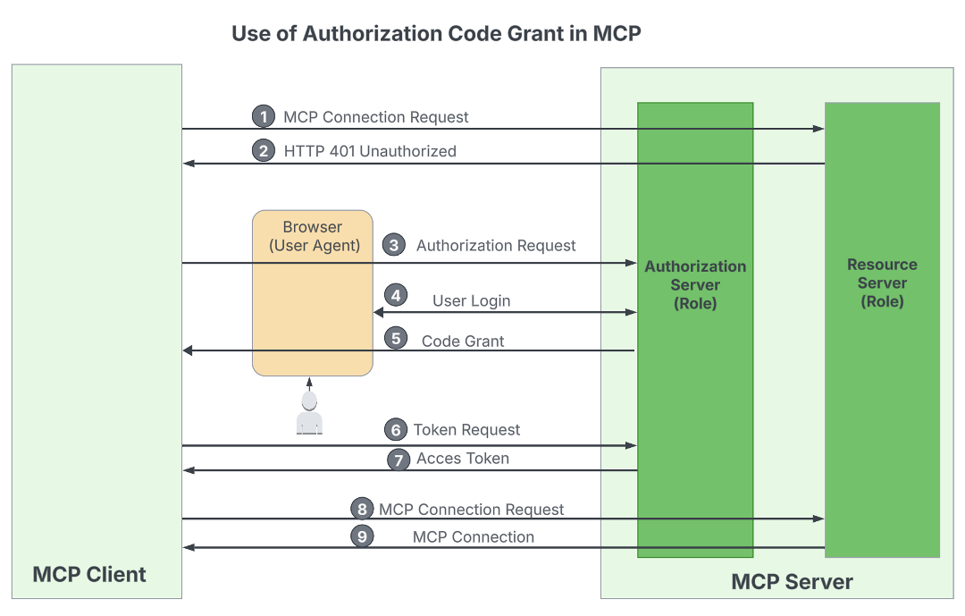 MCP为何重要？又该如何保障其安全？_mcp服务器的作用 csdn-CSDN博客