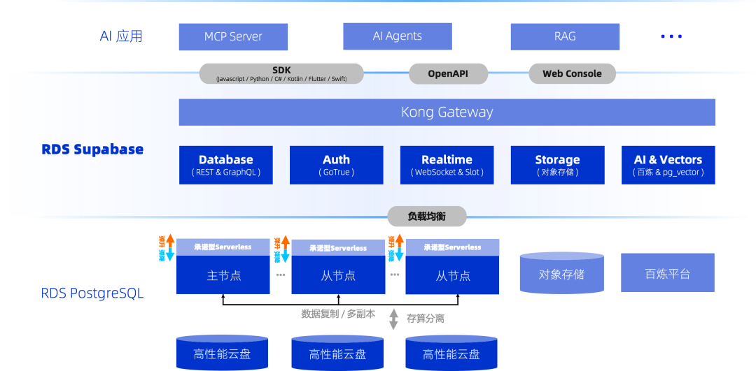 附部署代码｜云数据库RDS 全托管 Supabase服务：小白轻松搞定开发AI应用！_rds supabase-CSDN博客