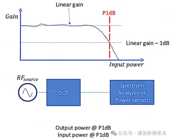 射频基础知识---P1DB、IIP3和OIP3概念回顾-CSDN博客