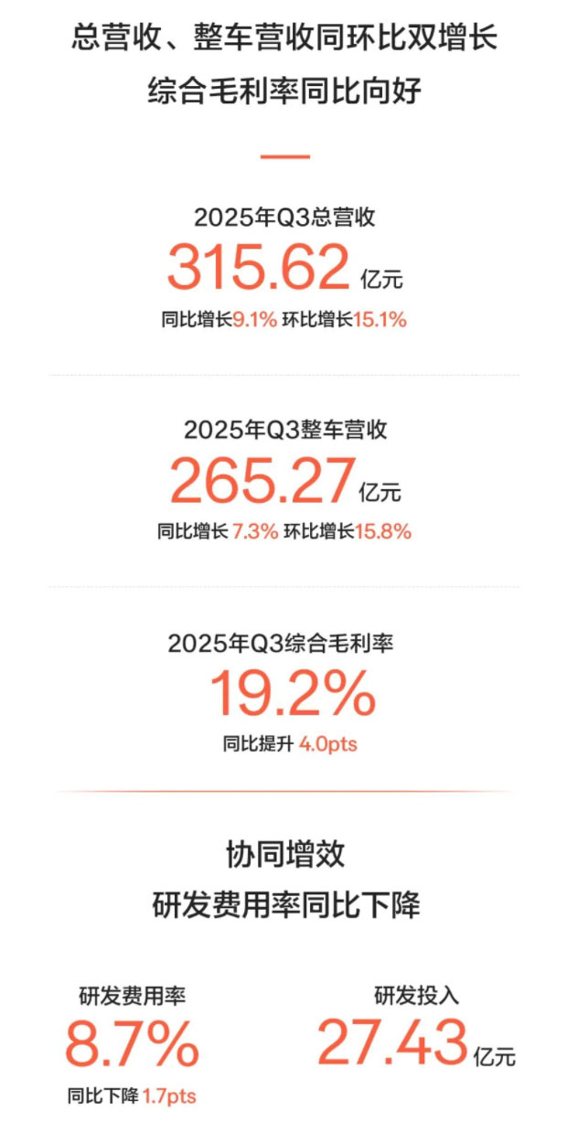 极氪科技第三季报图解：营收316亿同比增9% 交付140195辆车-CSDN博客