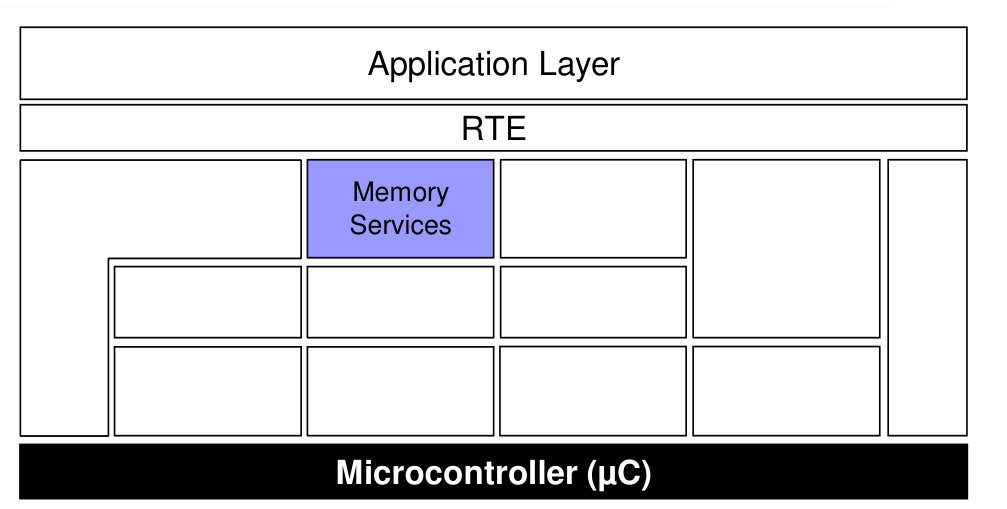 AutoSAR实战：NVM和FEE原理介绍_autosar fee原理-CSDN博客