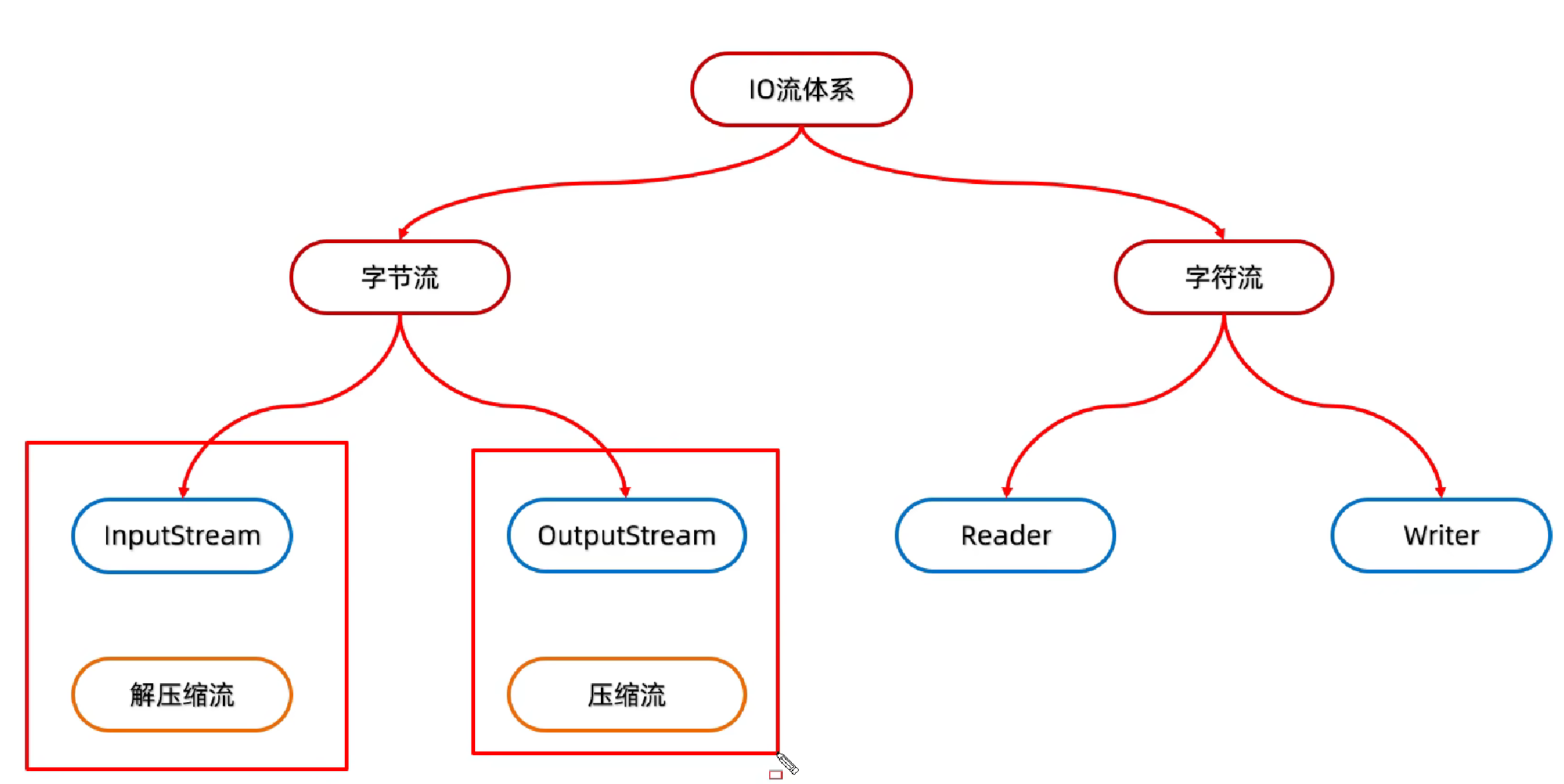 JavaSE---IO其他流（打印流、压缩流、commons-io和hutool应用）-CSDN博客