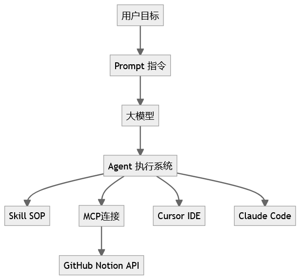 Prompt、Agent、Skill、MCP、Claude Code 到底啥区别？_github skill,agent skill ...