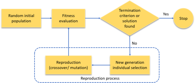 遗传算法（Genetic Algorithm, GA）_遗传算法介绍图-CSDN博客