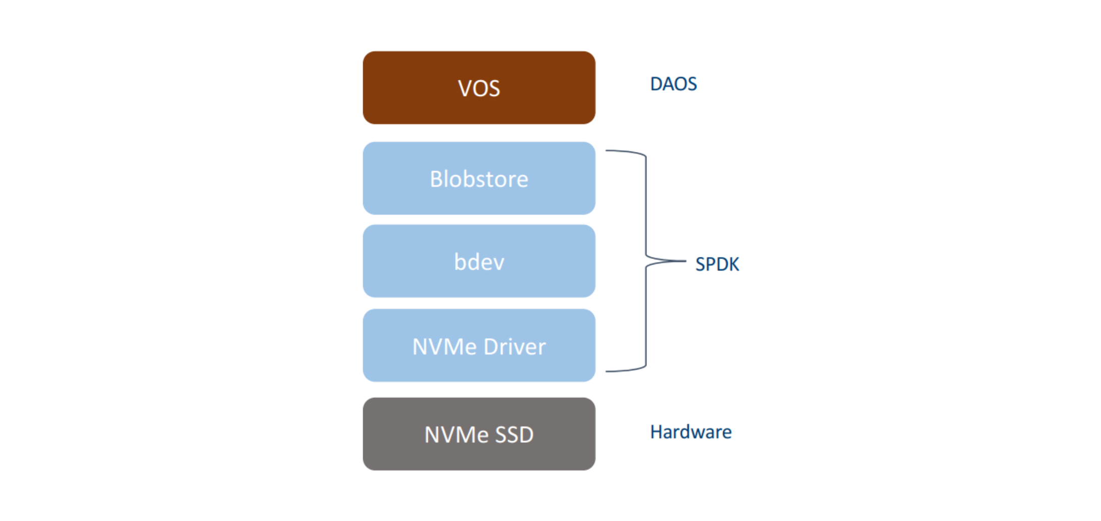DAOS系统架构-BIO-CSDN博客