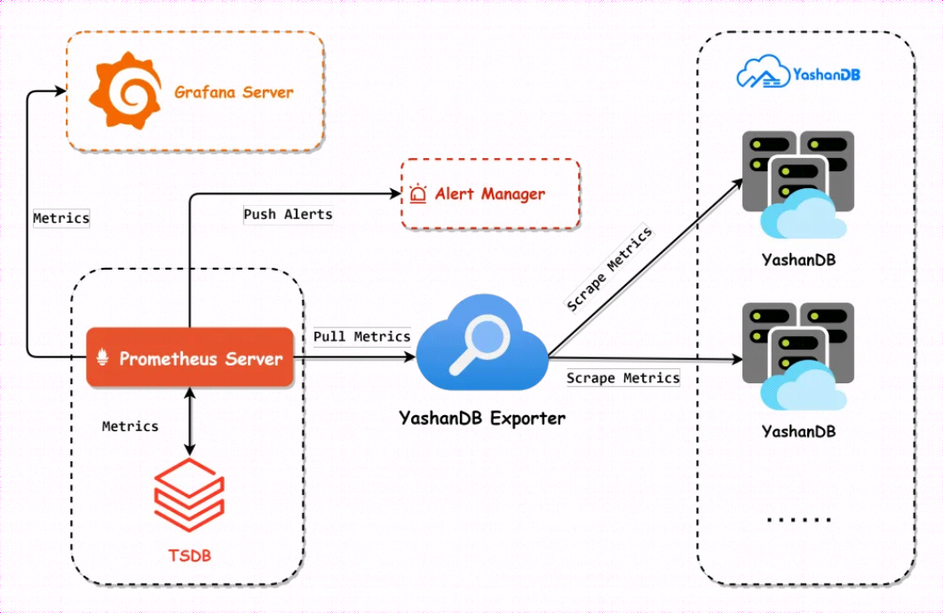 运维实战|快速搭建适配 YashanDB 的 Prometheus Exporter!手把手教学-CSDN博客