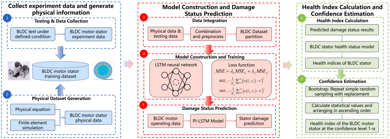 PINN+LSTM大突破！中科院一区＆二区get，满足课题需求！_pi-lstm-CSDN博客