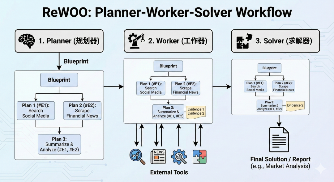 【干货收藏】一文读懂大模型交互模式：CoT、ReAct、ReWOO与Reflexion技术解析_react rewoo-CSDN博客