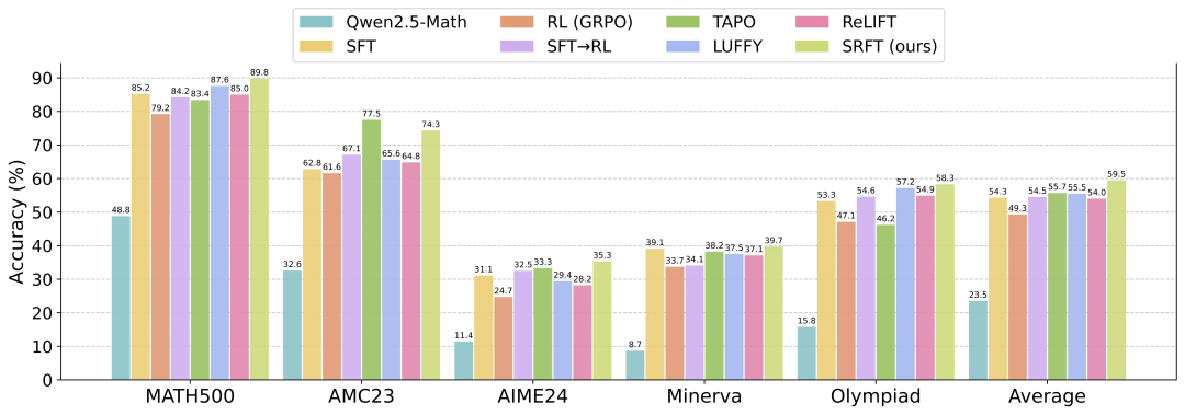 别再傻傻分SFT和RL！中科院&美团：SRFT才是AI训练捷径？_sft rl-CSDN博客