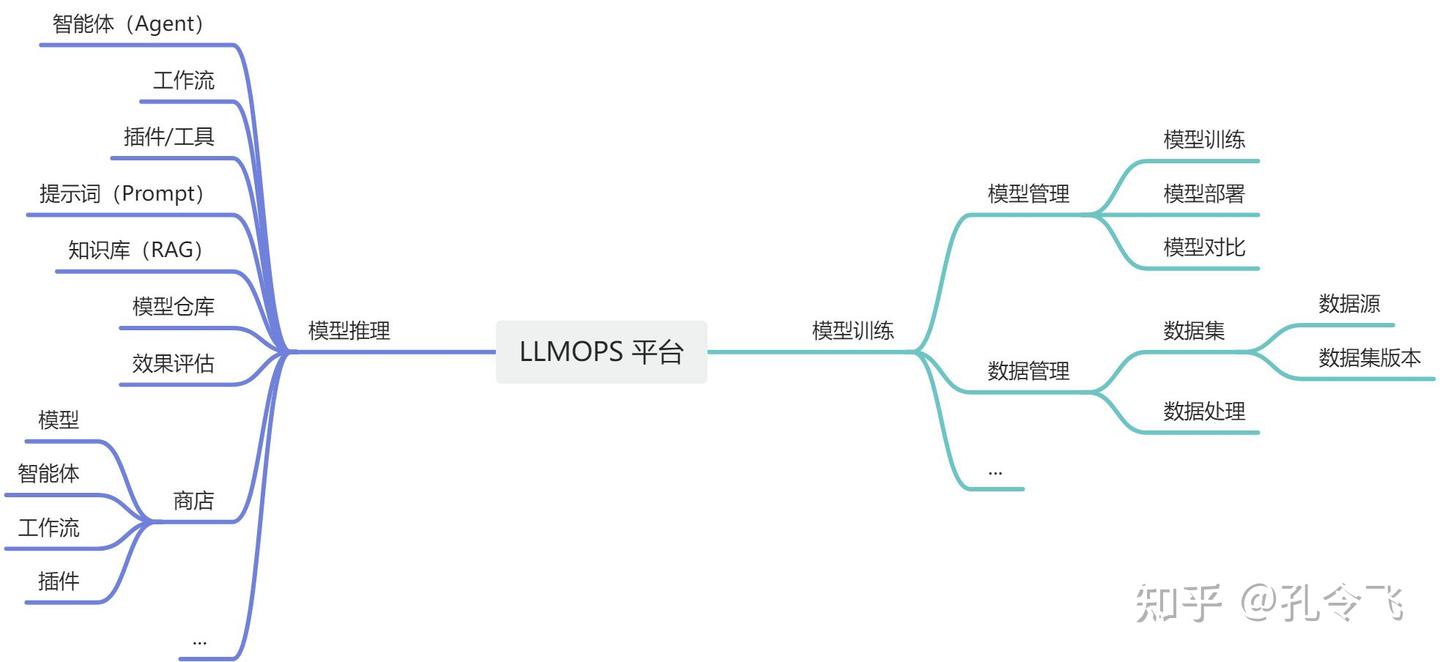 如何开发一个企业级的 LLMOps（智能体） 平台？-CSDN博客