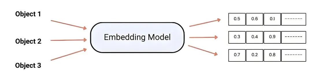 一文读懂 Embedding (嵌入)：概念解析 + 文本转 Embedding 全流程详解_文本embedding-CSDN博客