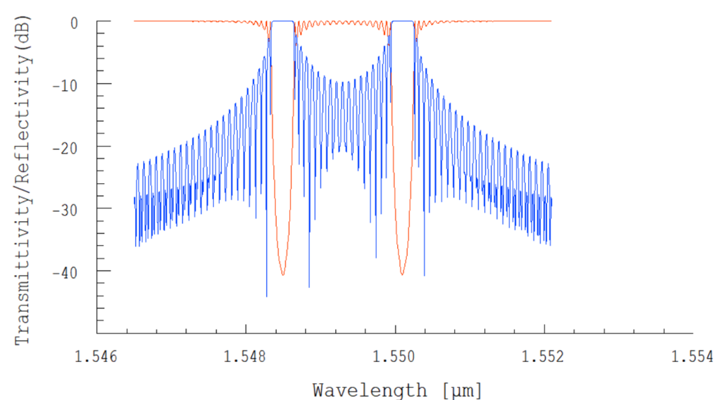 OptiSystem与OptiGrating的联合使用：光纤布拉格光栅在OCDMA中的应用-CSDN博客