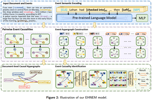 成果介绍 | 基于超图因果关联结构建模的文档级事件因果关系识别_modeling document causal structure with a hypergra-CSDN博客