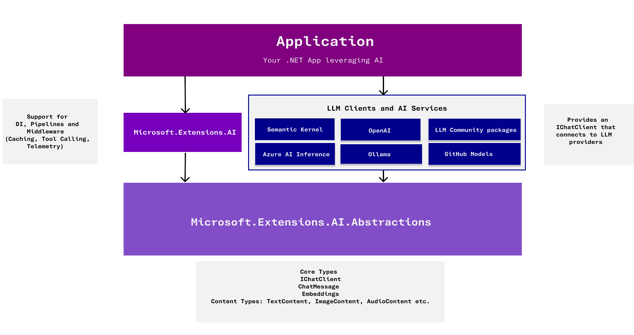 .NET + AI | Semantic Kernel vs Microsoft.Extensions.AI-CSDN博客
