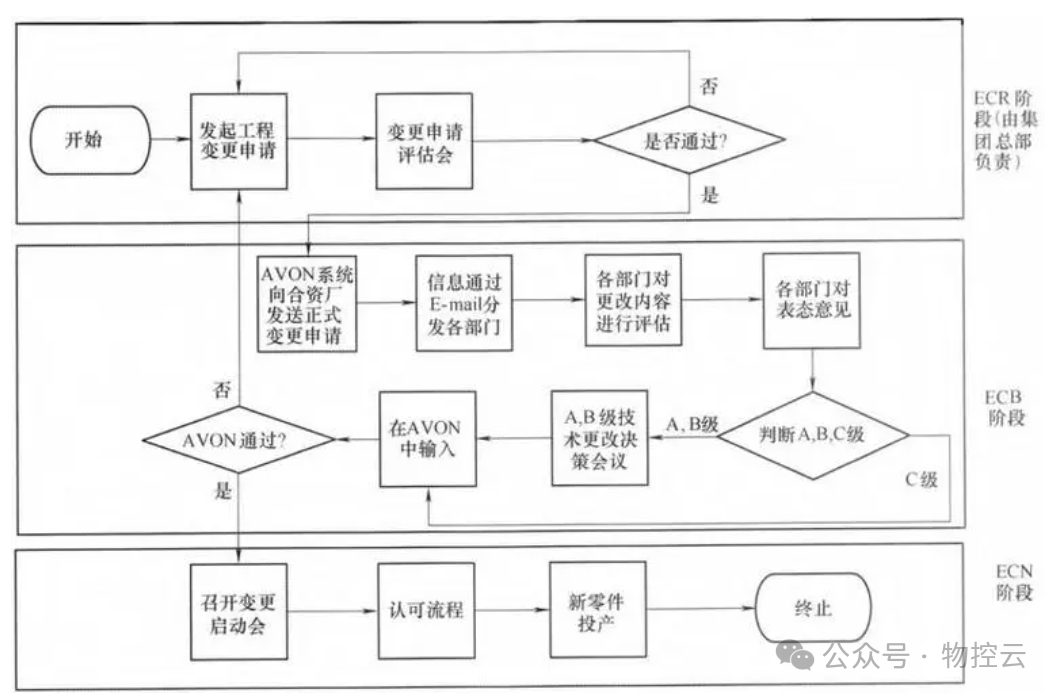 什么是ECR/ECO/ECN？-CSDN博客
