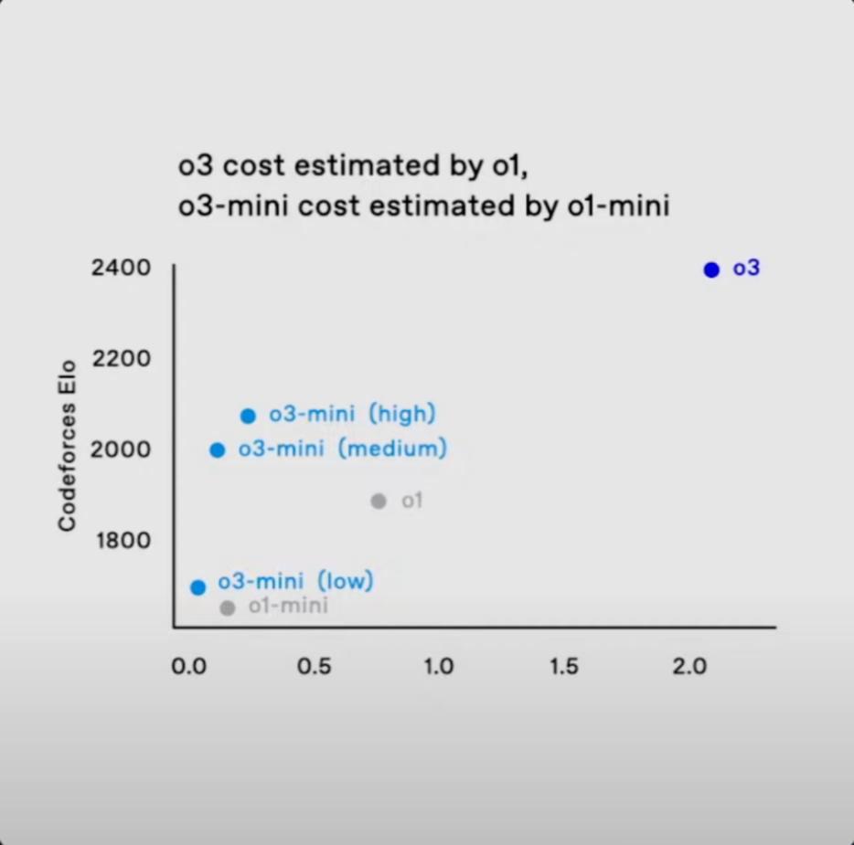 OpenAI o3风暴来袭，o1的终结者？_o3 medium-CSDN博客