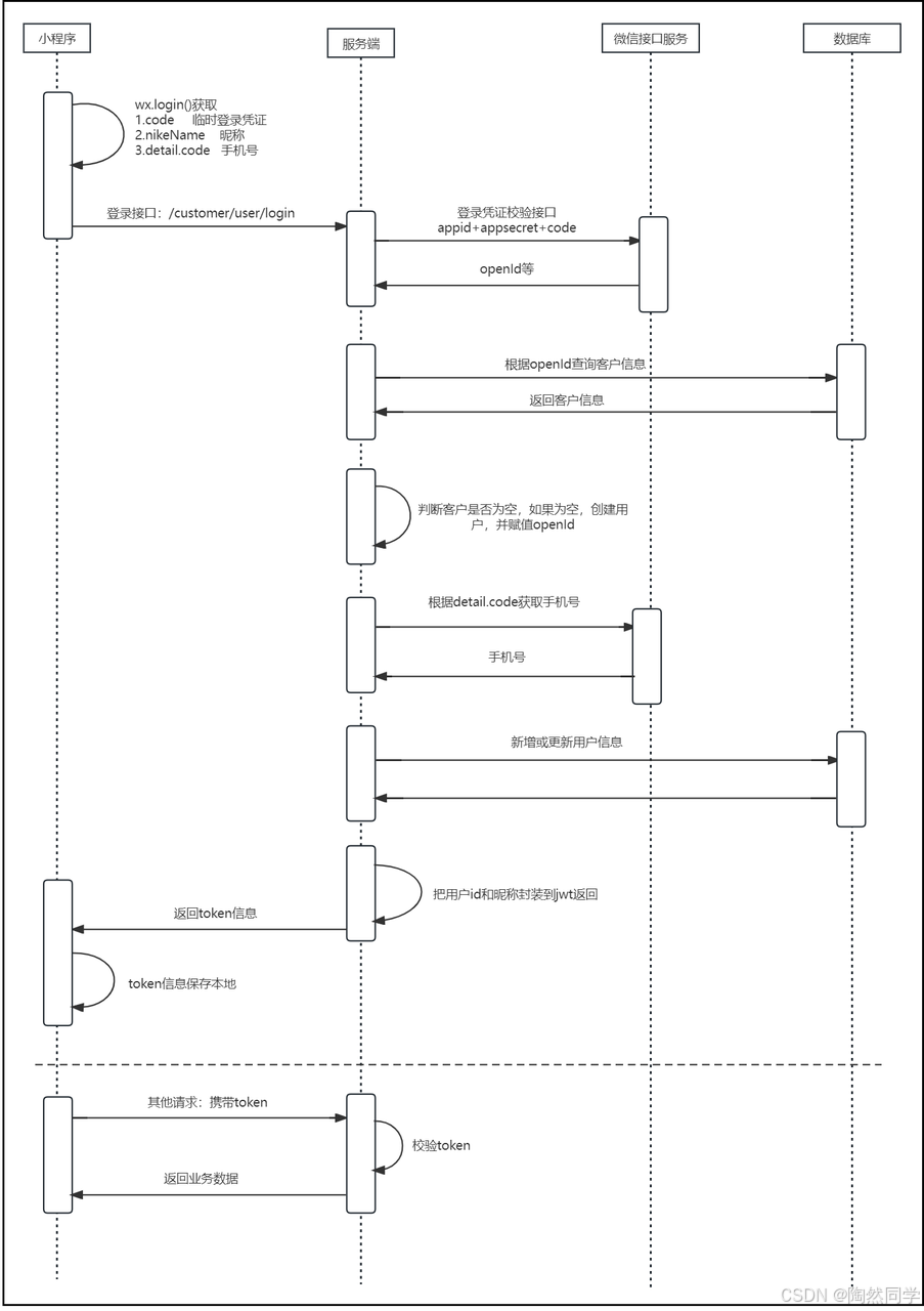 微信登录之OpenID与UnionID获取全流程解析_微信 unionid获取-CSDN博客