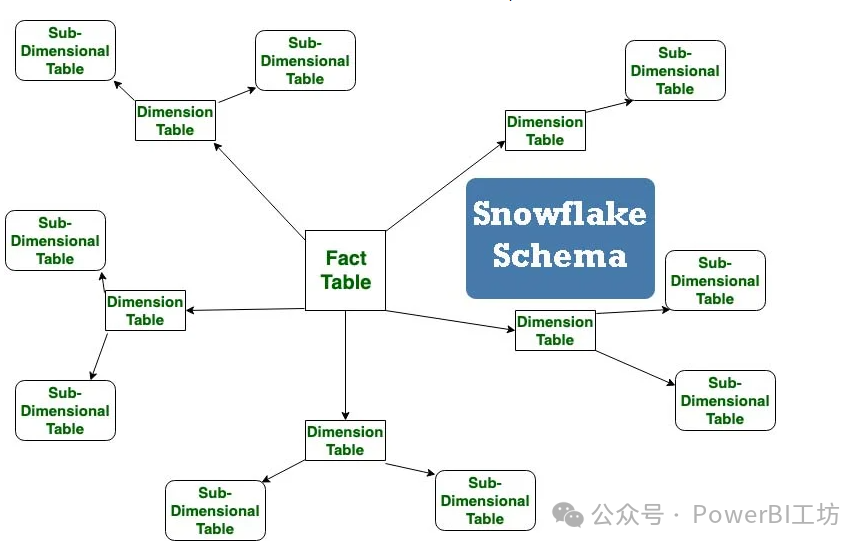 雪花模型（Snowflake Schema）-CSDN博客