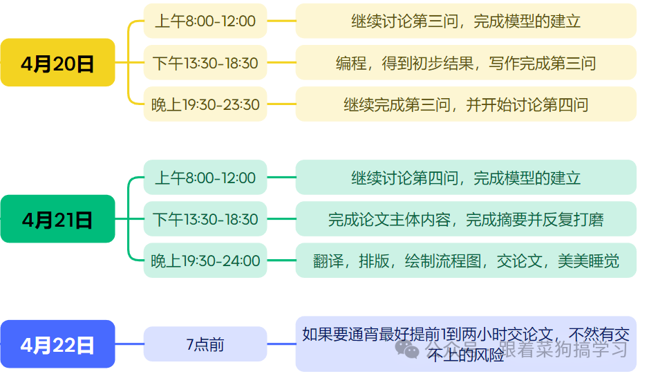 明天开赛，Mathor Cup（妈妈杯）不熬夜版时间安排来了_mathorcup数学建模比赛写论文有几天-CSDN博客