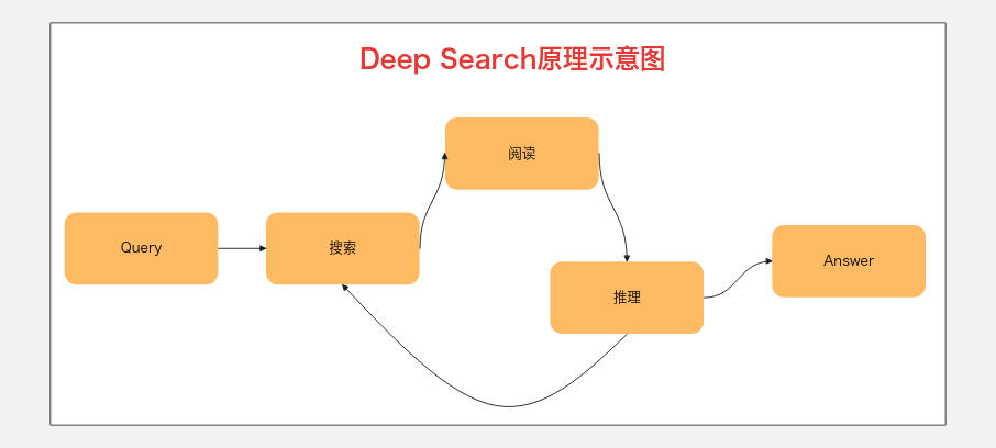 DeepResearch、Deep Search与RAG：关键区别解析_人工智能_AGI大模型老王-2048 AI社区