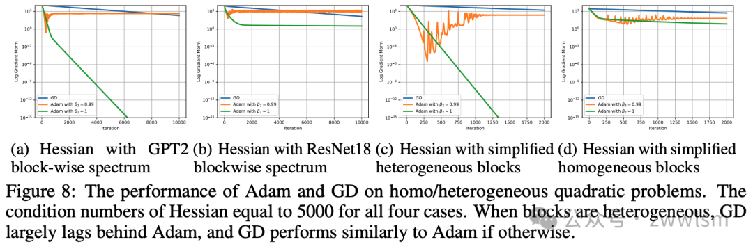 【AI大模型】为什么Transformer需要Adam？_transformer adam-CSDN博客