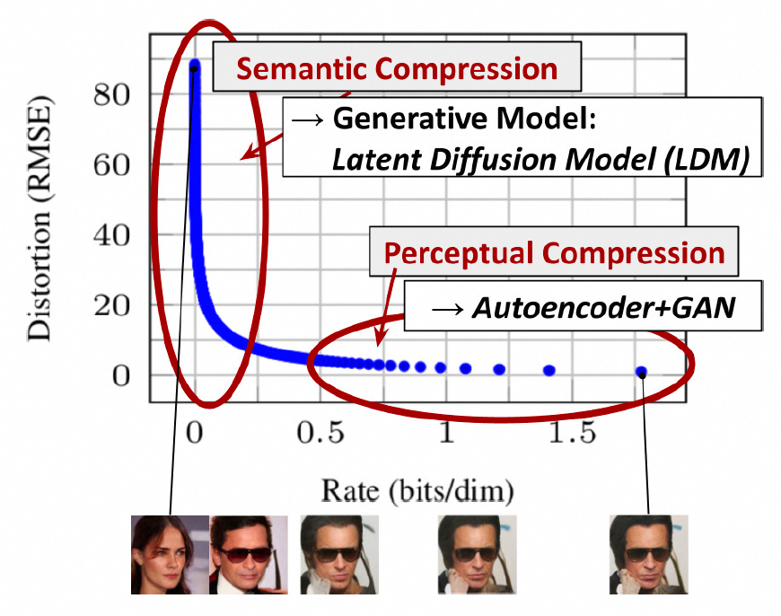 LDM——High-Resolution Image Synthesis with Latent Diffusion Models论文阅读_ldm论文-CSDN博客