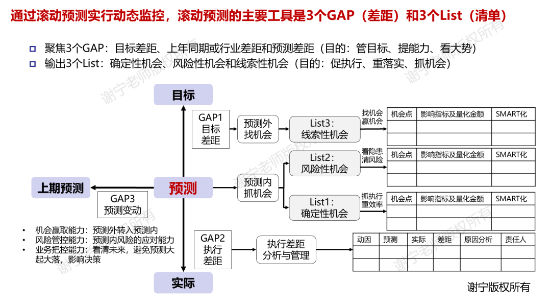 DSTE经营分析之滚动预测的核心工具：3个GAP（差距）和3个List（清单）_3gap 3list-CSDN博客
