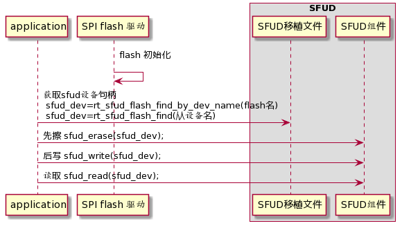 rt-thread学习之路第七十六章——在潘多拉上使用 SFUD 操作 Flash_sfud nand-CSDN博客