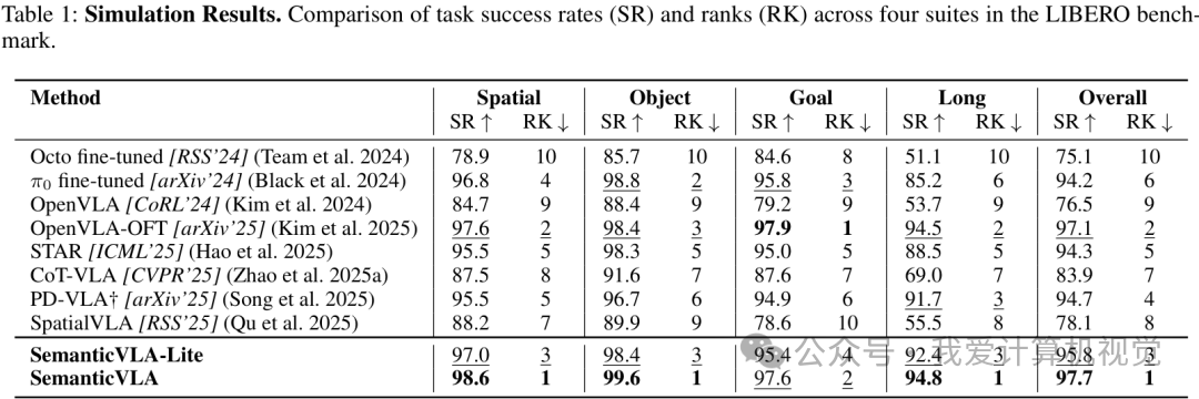 AAAI 26 Oral | 哈工大提出SemanticVLA：机器人操作成功率提升21.1%，推理延迟降低2.7倍-CSDN博客