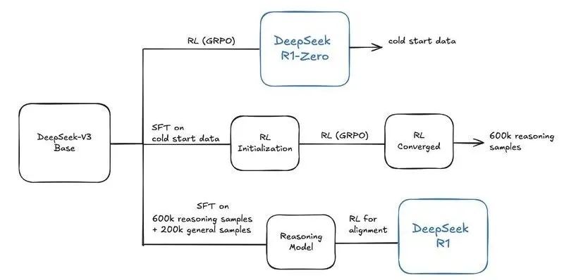 一文搞懂DeepSeek - DeepSeek-R1训练过程_deepseek 训练过程-CSDN博客
