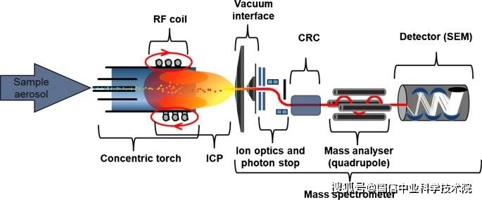 了解 ICP-MS：电感耦合等离子体质谱法终极指南_电感耦合等离子体质谱仪-CSDN博客