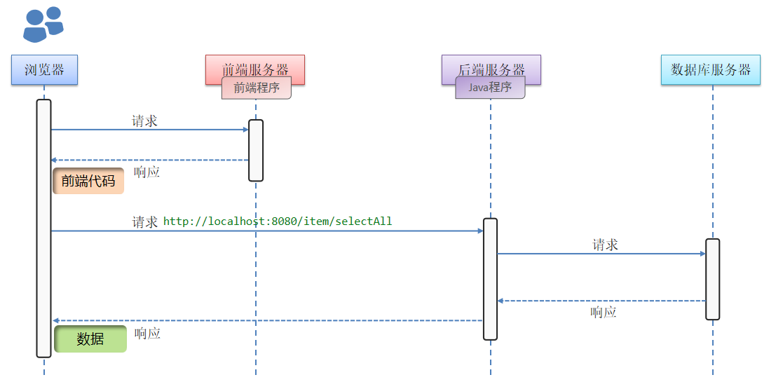 JavaWeb（Spring Boot快速入门）_javaweb快速入门-CSDN博客