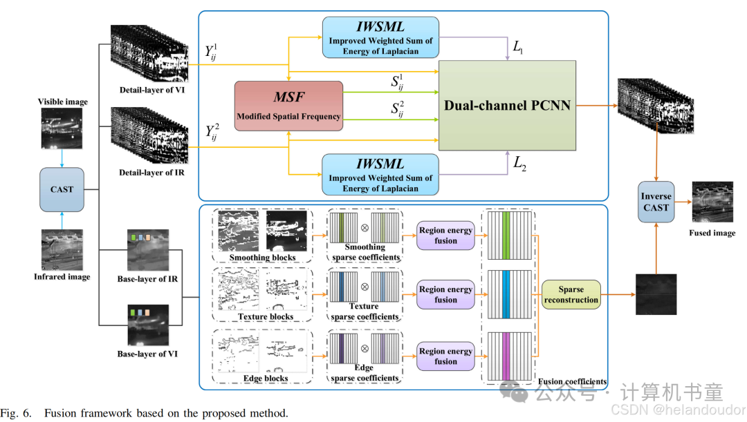 TIM 2025 | 基于稀疏表示和自适应双通道PCNN模型的红外与可见光图像融合_基于稀疏表示的红外与可见光图像融合-CSDN博客