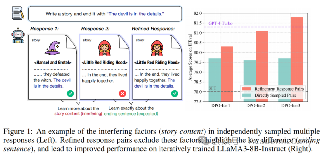 清华黄民烈&唐杰团队 | SPAR：利用树搜索精炼自博弈，改善LLMs中的指令遵循_spar: self-play with tree-search refinement to imp-CSDN博客