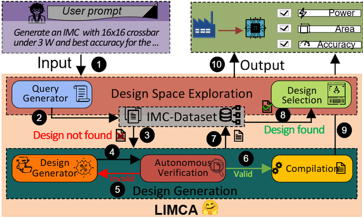 LLM 的最新AI加速器及优化算法 ：GPU|ASIC/CHIPLET/PIM(Processing-in-Memory)|CIM/光子计算/神经形态(最全面的解读：从入门到放弃)-CSDN博客