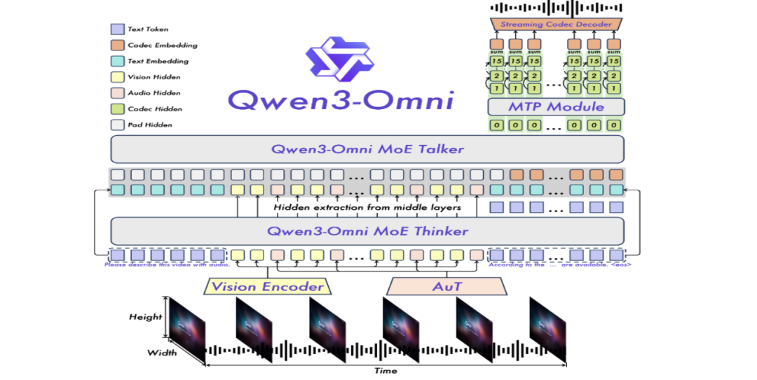 Qwen3-Omni全模态大模型详解：从零开始掌握多模态AI技术！_qwen3-omni 数据需求-CSDN博客