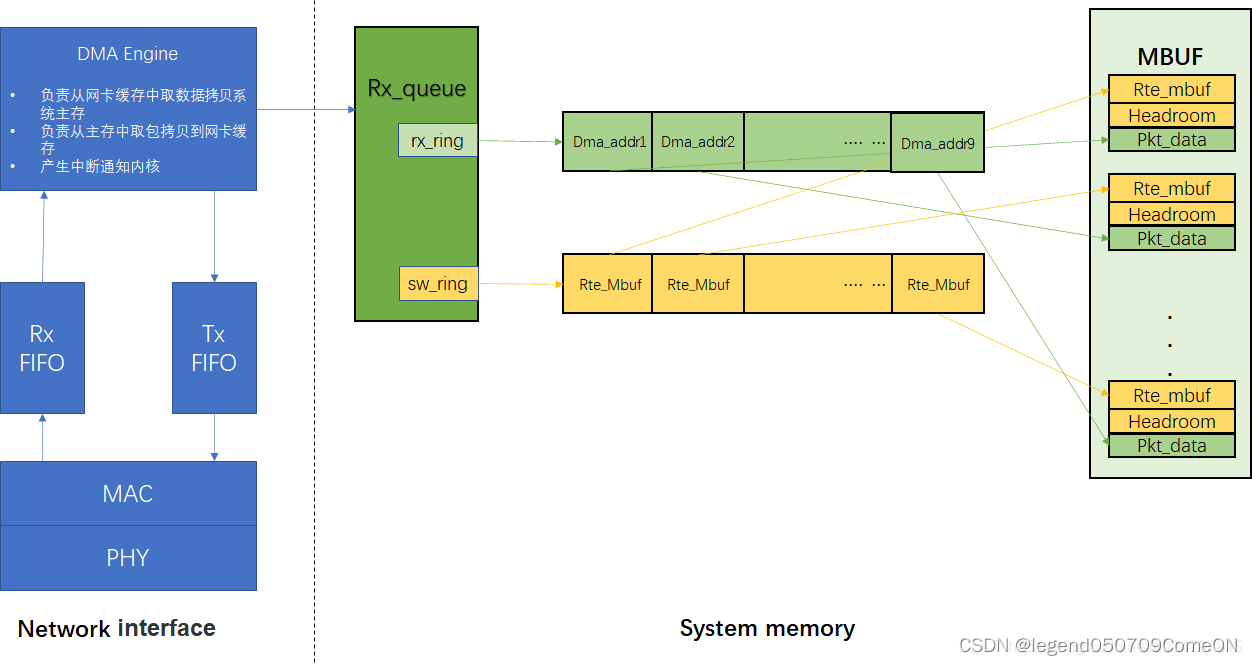 14 DPDK 探索 DPDK收发包流程分析-CSDN博客