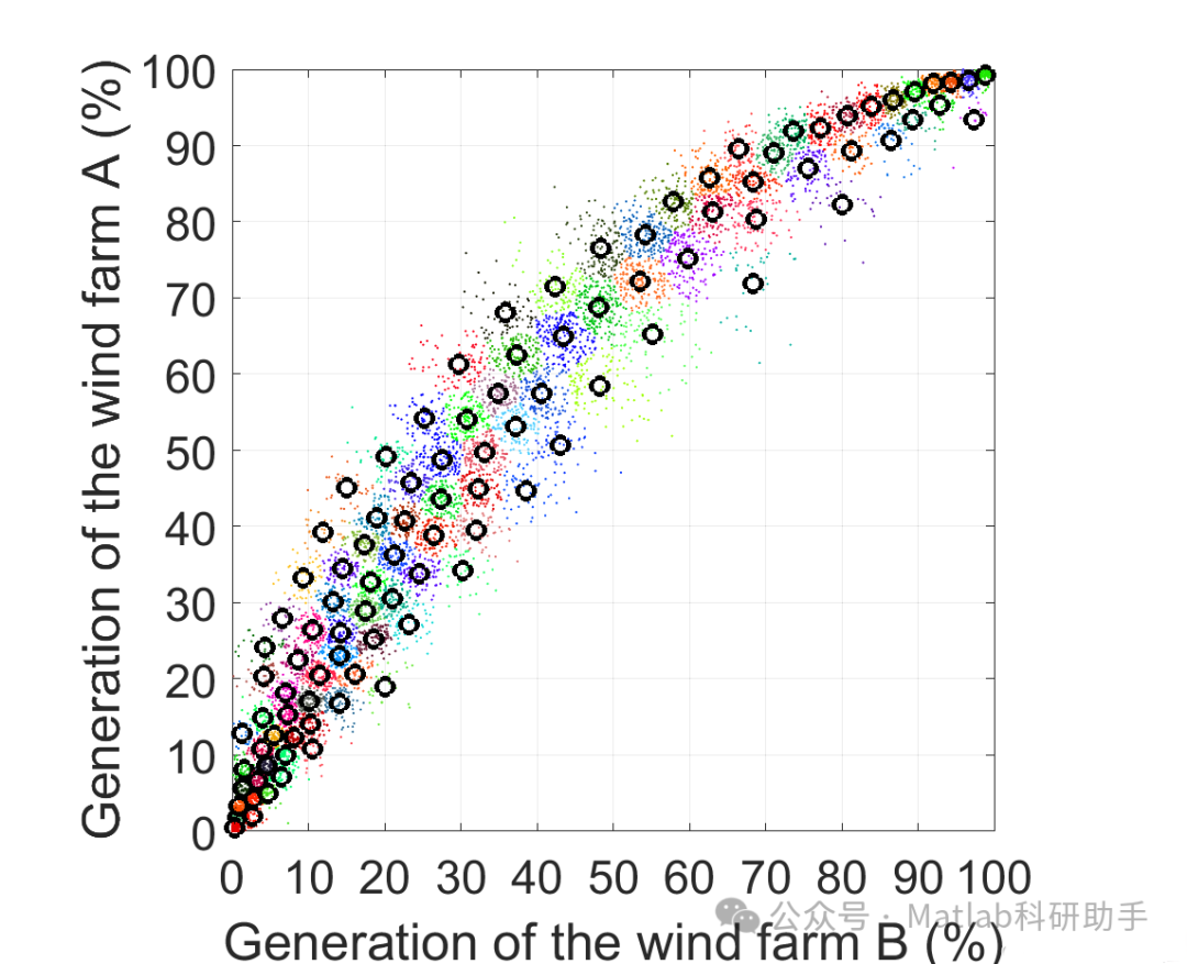 【风场景生成与削减】【m-ISODATA、kmean、HAC】无监督聚类算法，用于捕获电力系统中风场景生成与削减研究_削减k值预测-CSDN博客