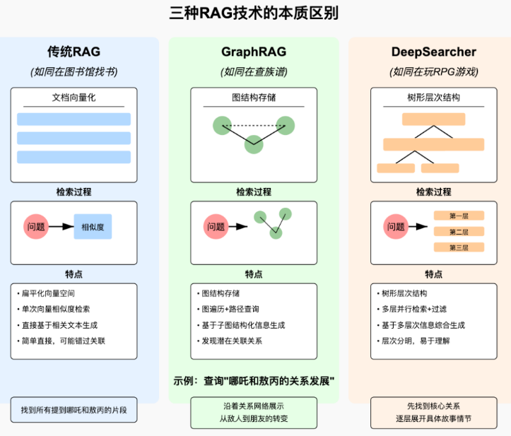大模型RAG 技术 | 为什么需要RAG？传统 RAG、Graph RAG、DeepSearcher的区别解析_deepsearcher graphrag 比较-CSDN博客