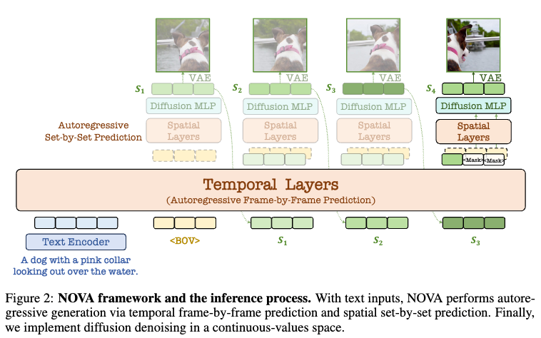 文生图击败所有扩散SOTA方案！智源研究院等提出NOVA：迈向统一的多任务大模型_nova gpt-CSDN博客