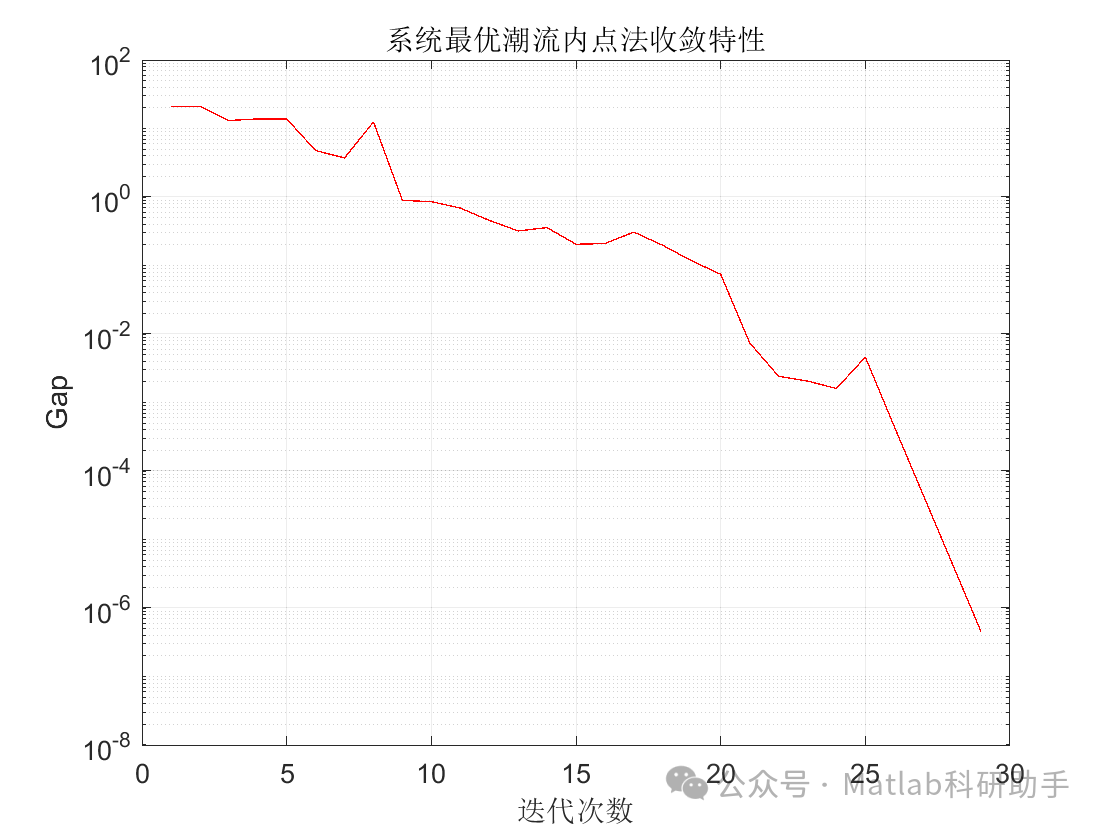基于内点法求解最优潮流研究附matlab代码 Csdn博客 