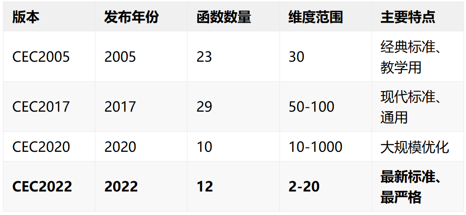 CEC2022测试函数集：最新的优化算法评估标准-CSDN博客