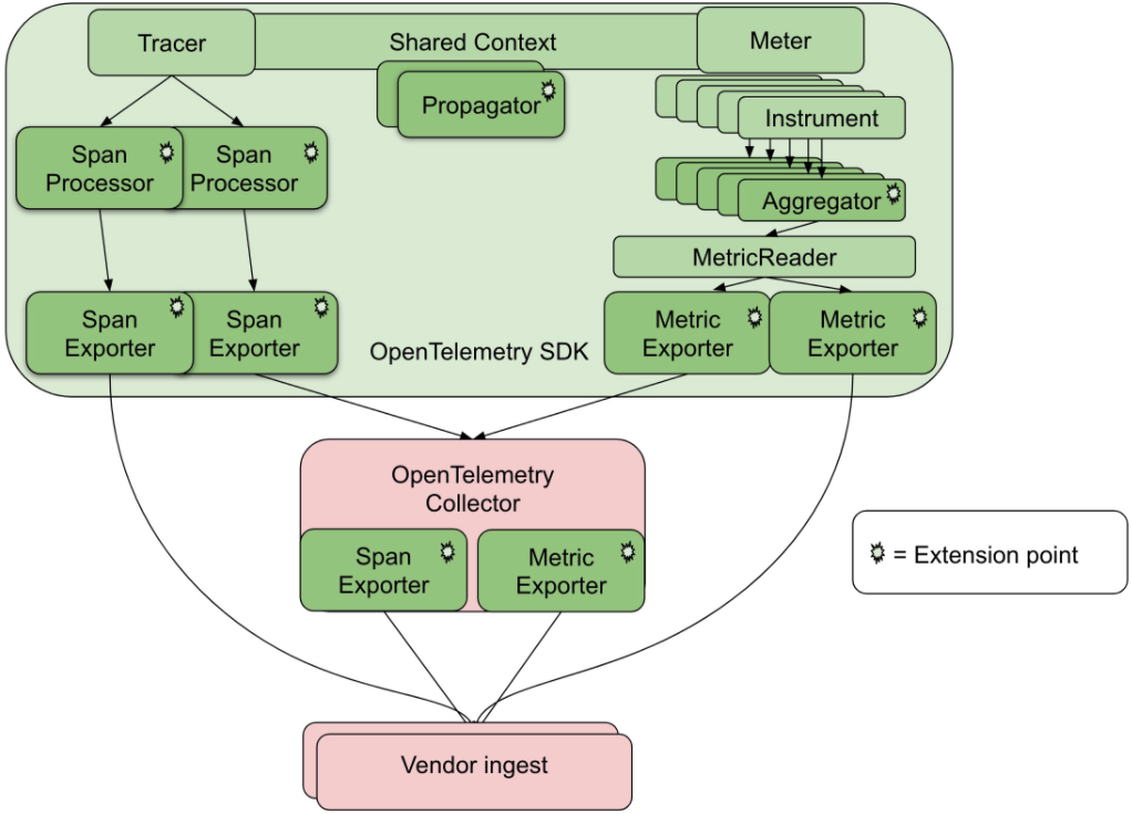 OpenTelemetry 链路追踪介绍-CSDN博客