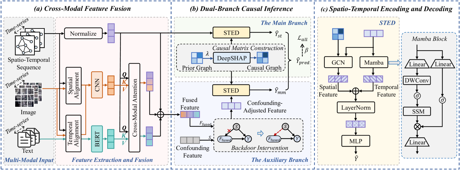 NeurIPS 2025 | 时空数据(Spatial-temporal)论文总结_how different from the past? spatio-temporal time -CSDN博客
