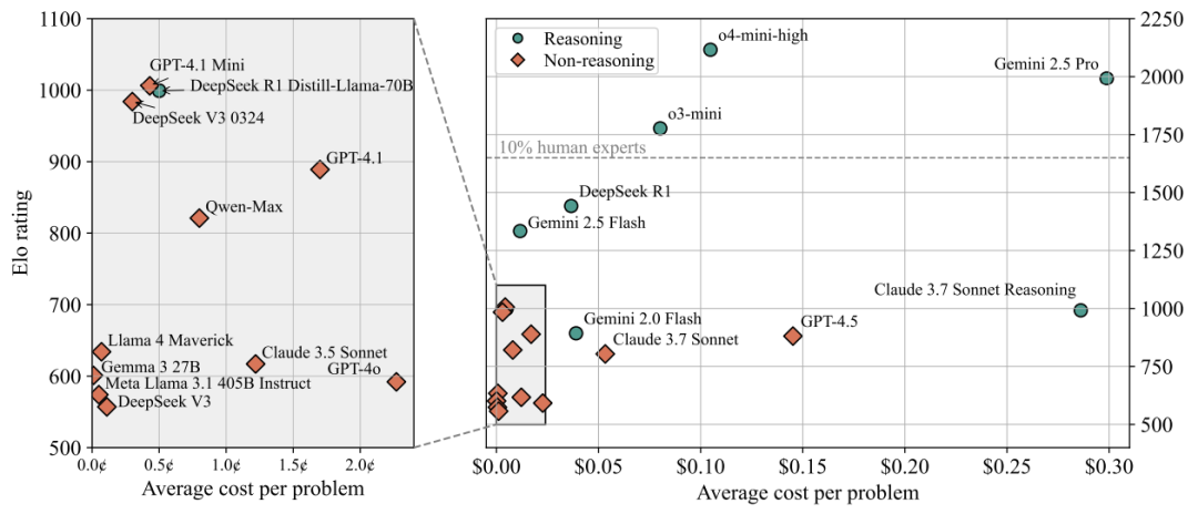 0%通过率！Code神话泡沫！LiveCodeBench Pro发布！-CSDN博客