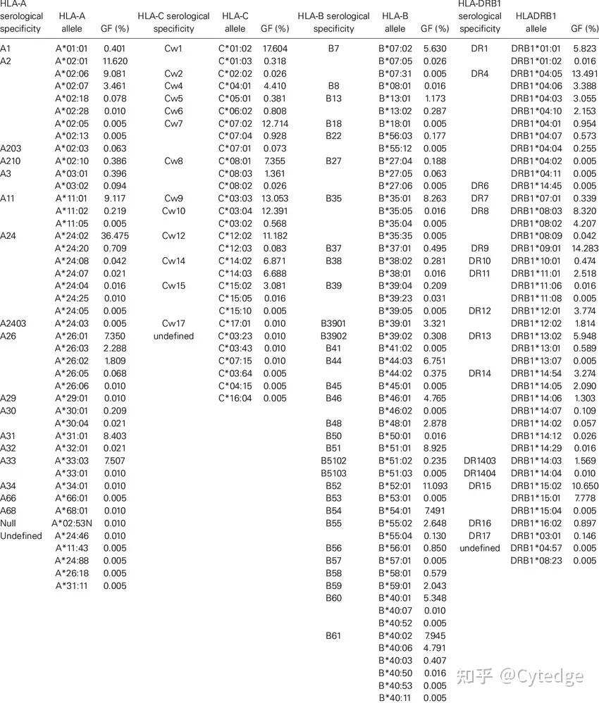 NK细胞的HLA和KIR的配型_kir 单体型-CSDN博客